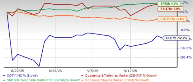 Coty's Adjusted EBITDA Margin Up 60 Bps in FY25: Can It Hold in FY26?