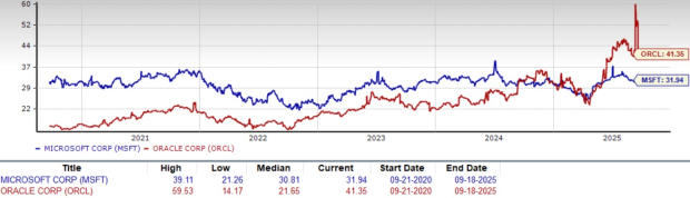 Oracle vs. Microsoft: Which Cloud & AI Giant is the Better Buy Now?