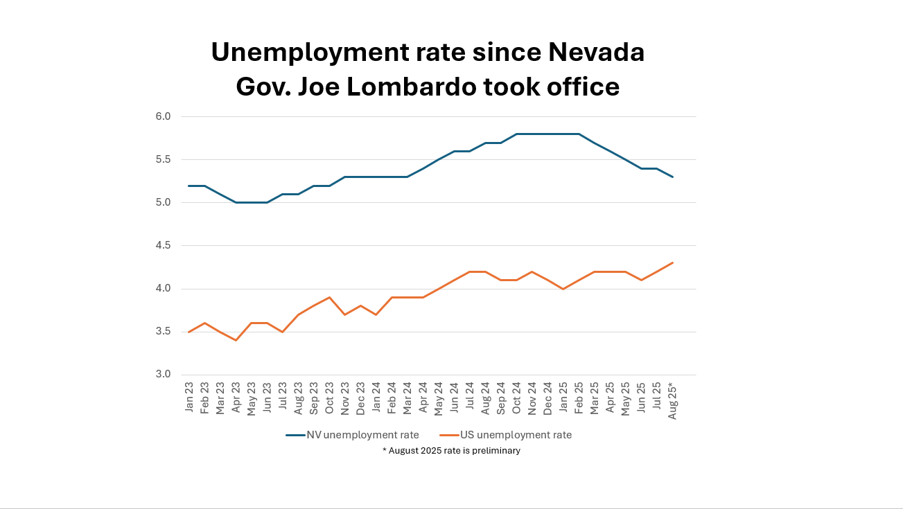 New jobs data shows Nevada unemployment rate dropping to lowest level ...