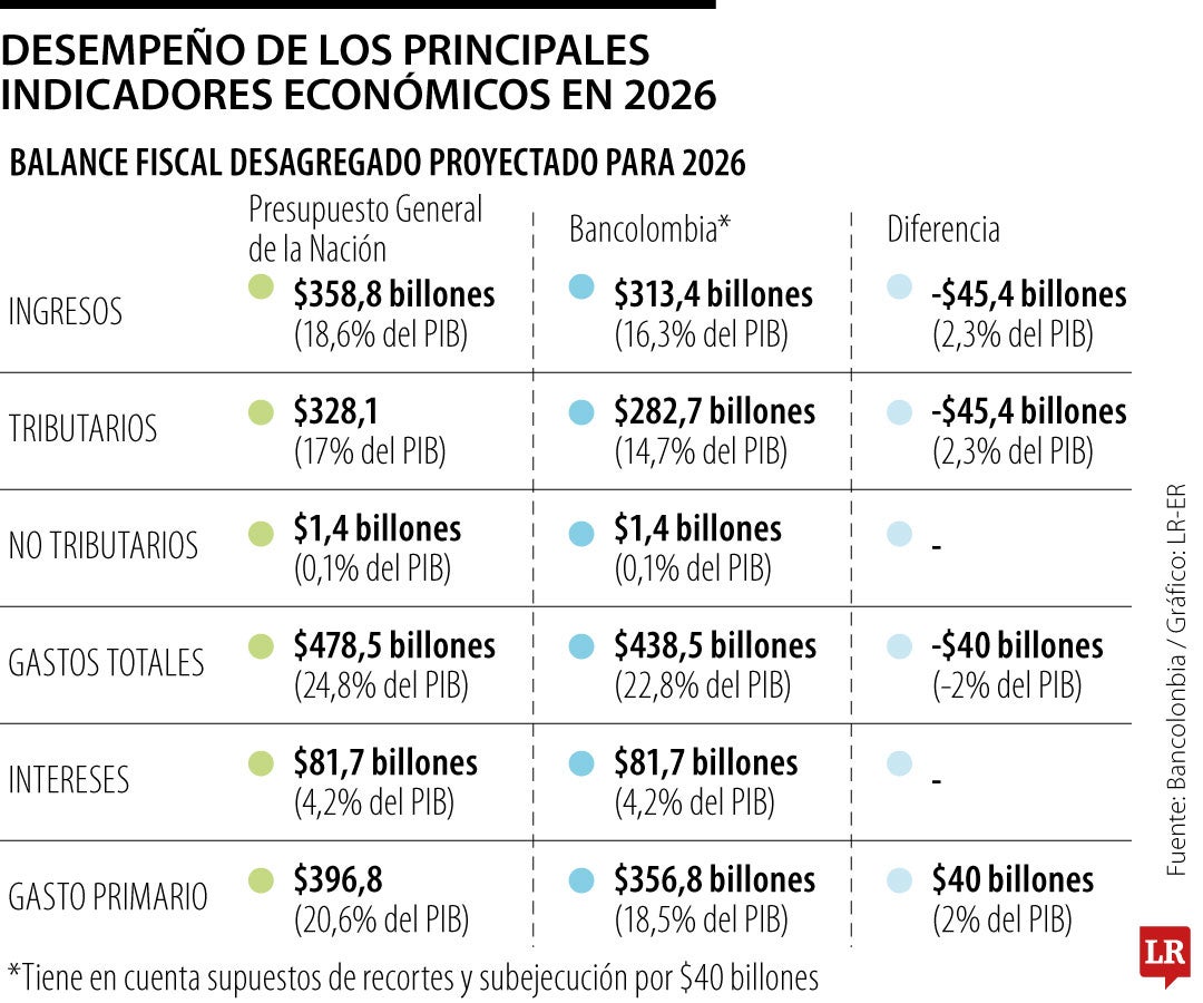 Los ingresos del Gobierno serán menores en cerca de $45,4 billones en 2026