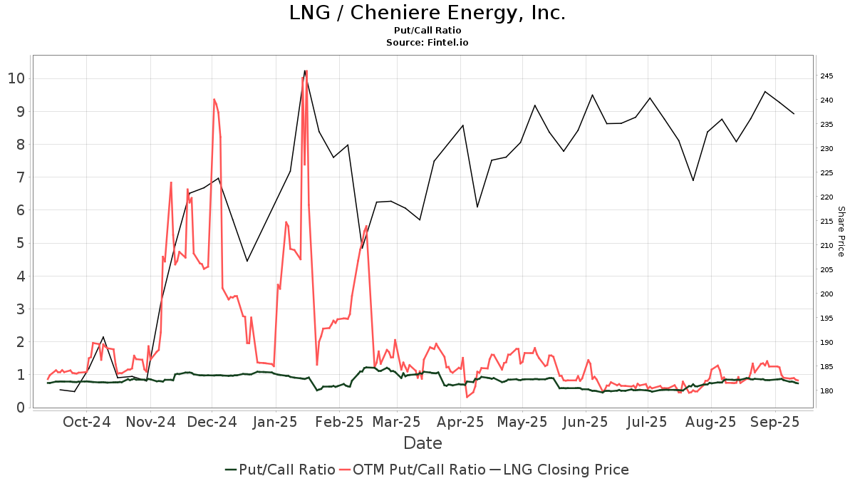 Morgan Stanley downgrades Cheniere Energy (LNG)