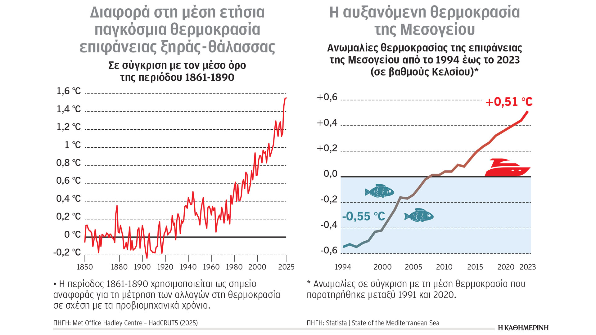 Κλιματική κρίση και ενέργεια: «Ανομοιόμορφη» η υπερθέρμανση