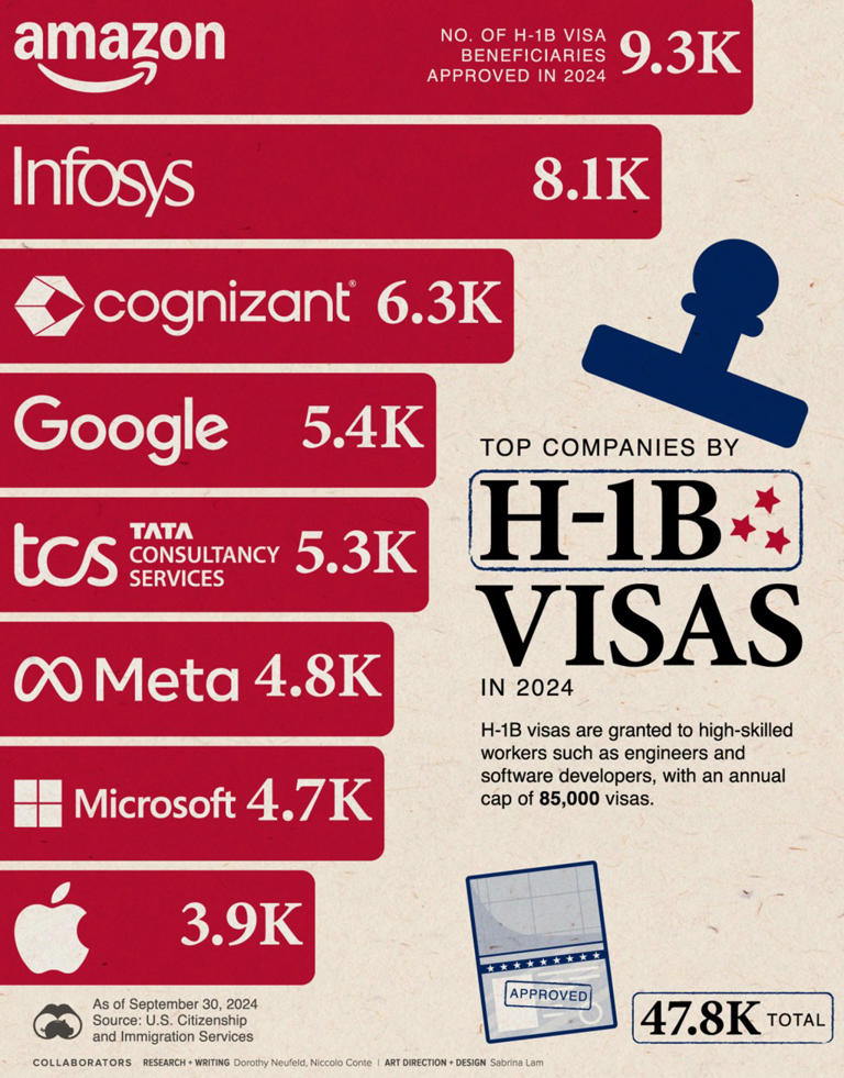Trump adding $100K fee to H1-B visa applications in latest crackdown on ...
