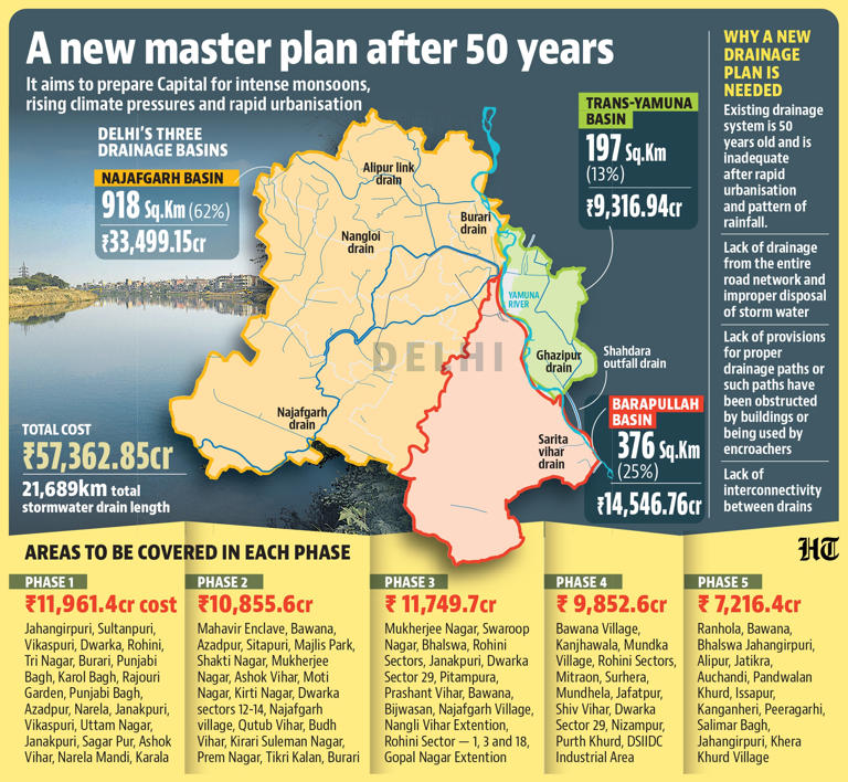 Delhi govt unveils ₹57,000 crore comprehensive drainage master plan