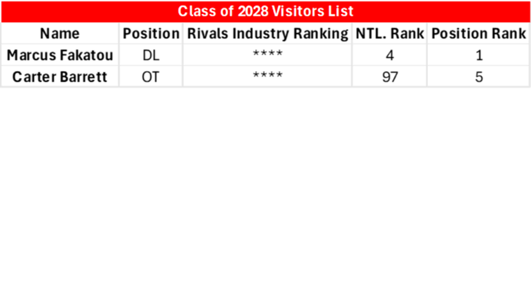 Nebraska’s Michigan Weekend Visitor List Shows How Rhule Is Reshaping ...