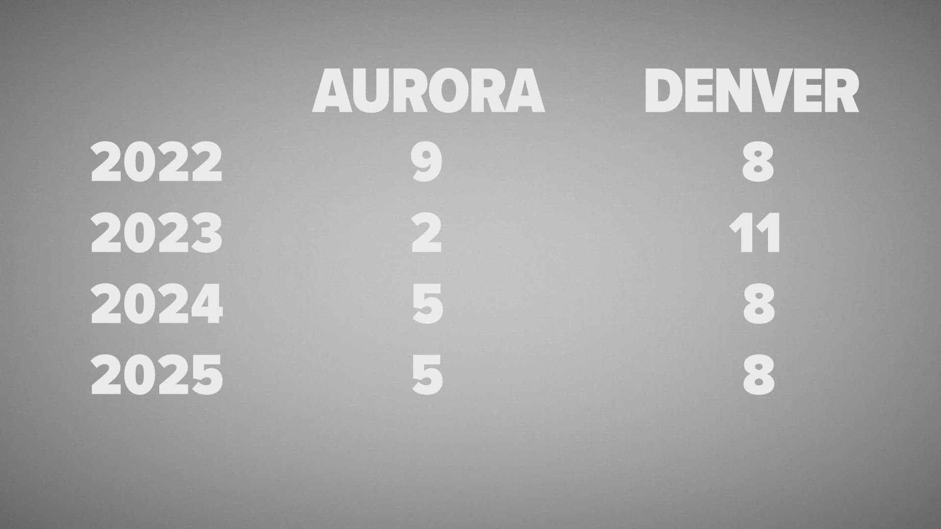 Examining officer-involved shootings in Denver and Aurora