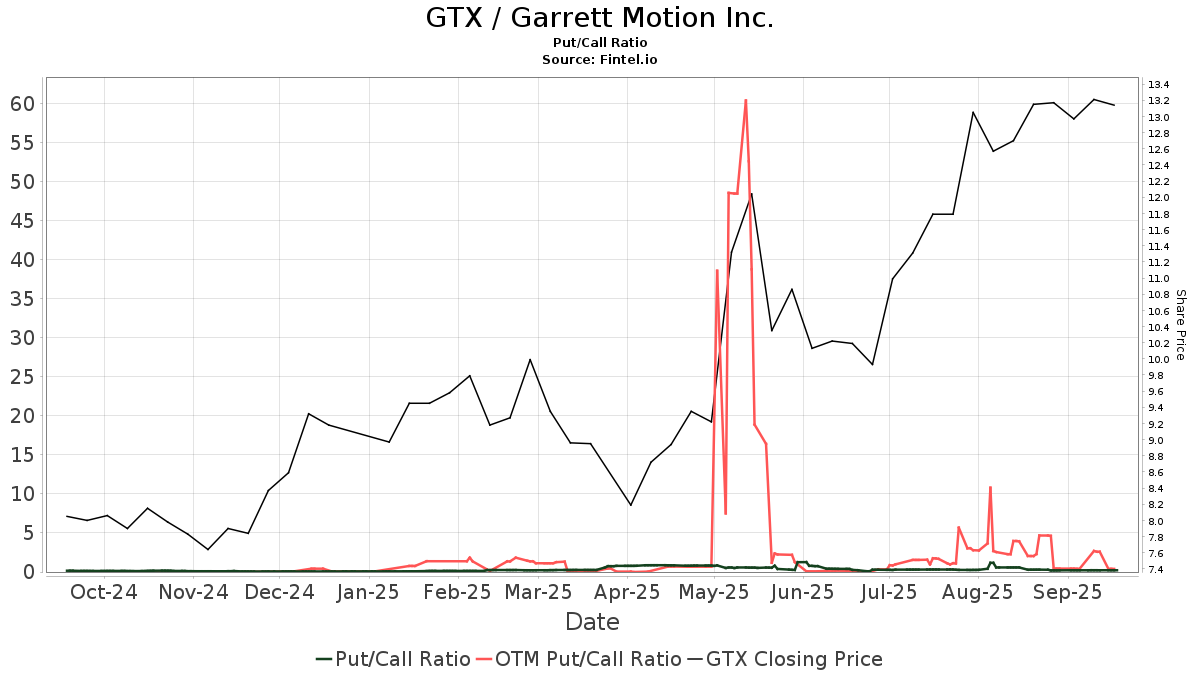 Garrett Motion (GTX) price target increased by 27.22% to 28.76