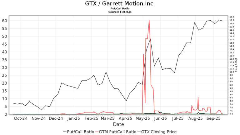 BWS Financial Maintains Garrett Motion (GTX) Buy Recommendation