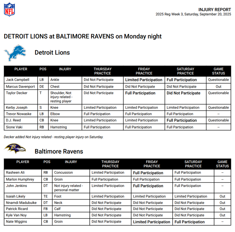 Lions vs Ravens Week 3: Final injury report and medical analysis