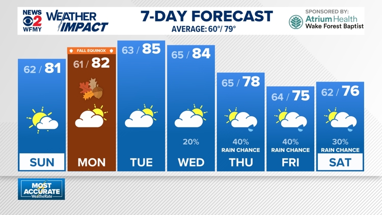 Weather Impact: Warm Temperatures Continue