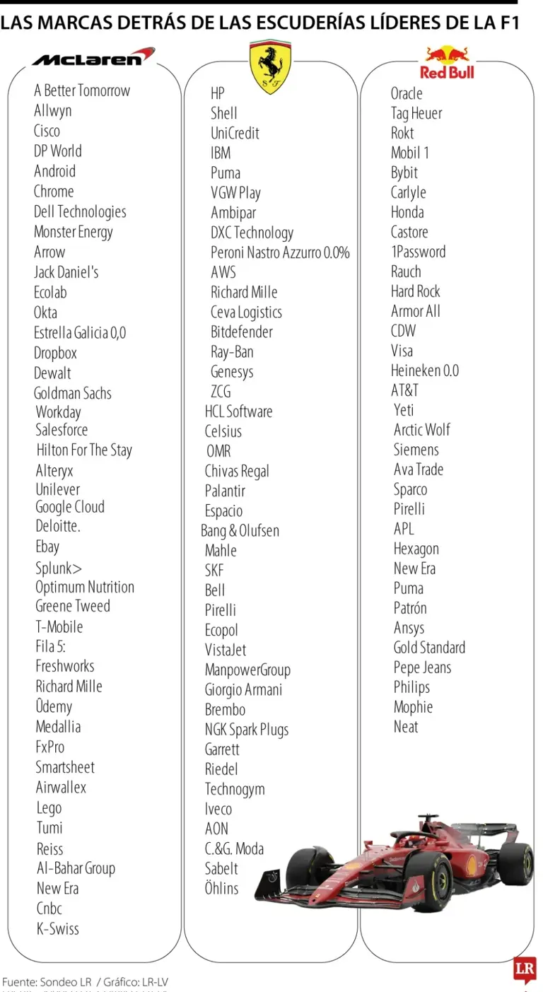 Los principales patrocinadores detrás de los equipos que lideran la ...