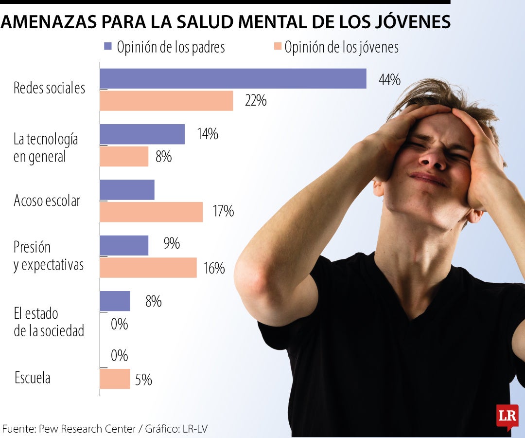 Redes sociales, el principal causante de mala salud mental en los jóvenes