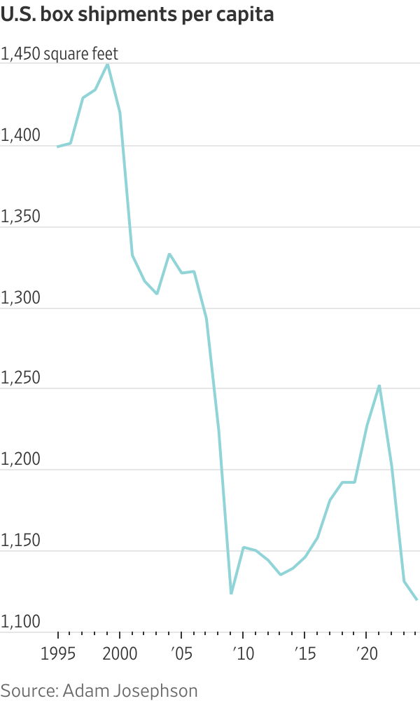 Cardboard-Box Demand Is Slumping. Why That’s Bad News for the Economy.