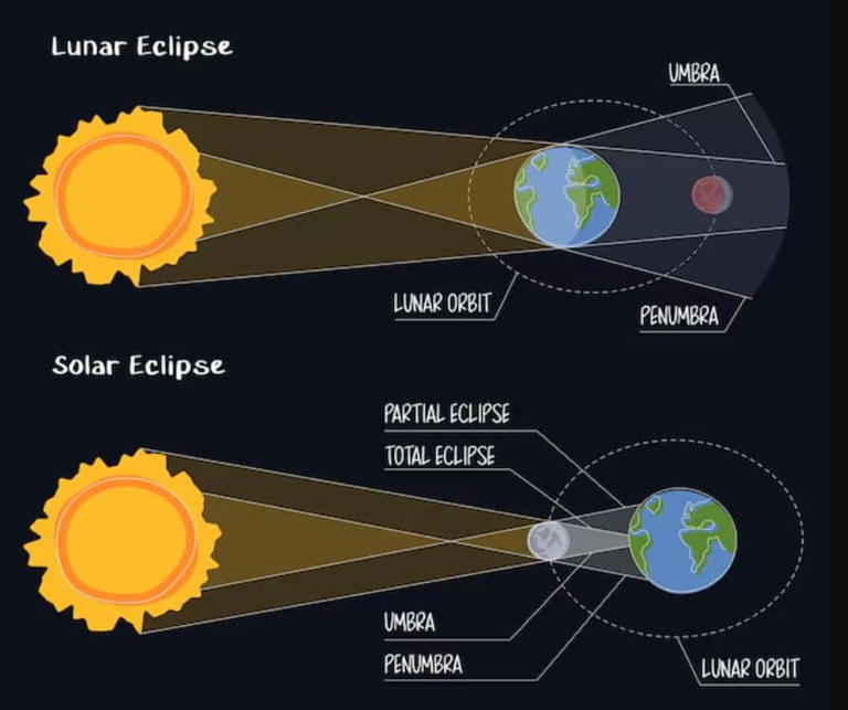 Surya Grahan Explained: Why Does A Solar Eclipse Happen? Science ...