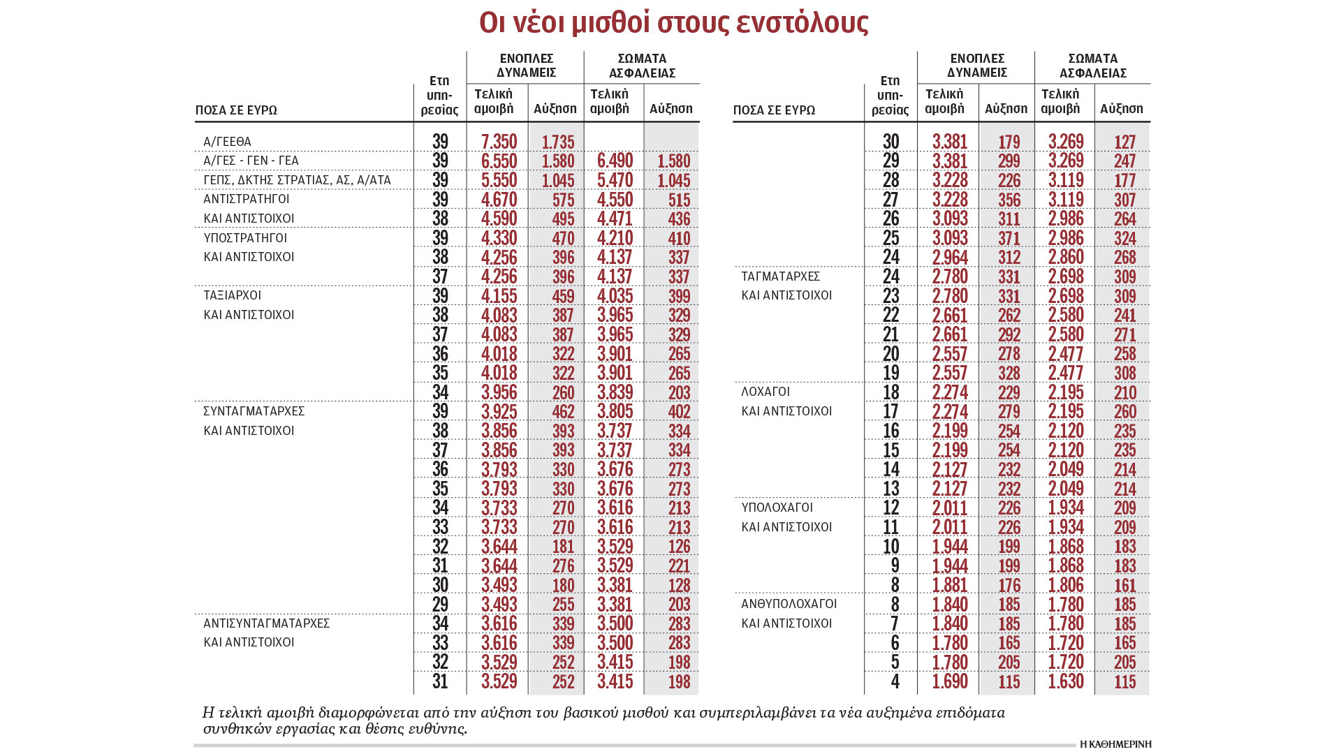 Ενστολοι: Πώς διαμορφώνονται οι αποδοχές τους μετά τις αυξήσεις