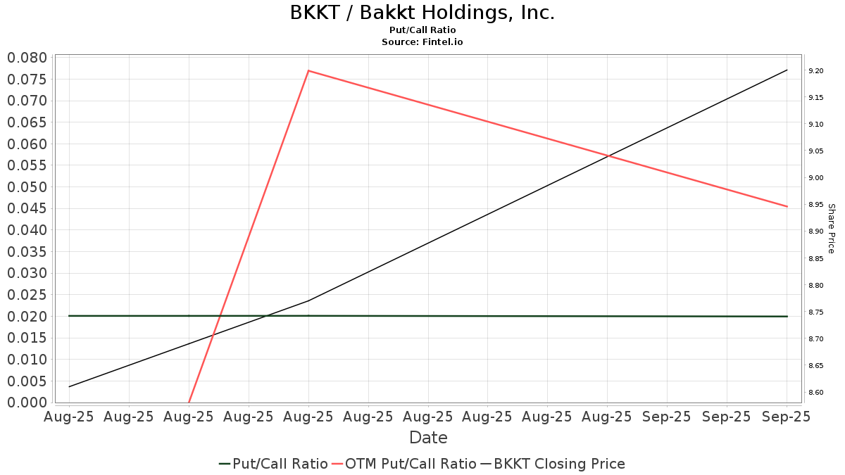 Benchmark Initiates Coverage of Bakkt Holdings (BKKT) with Buy ...