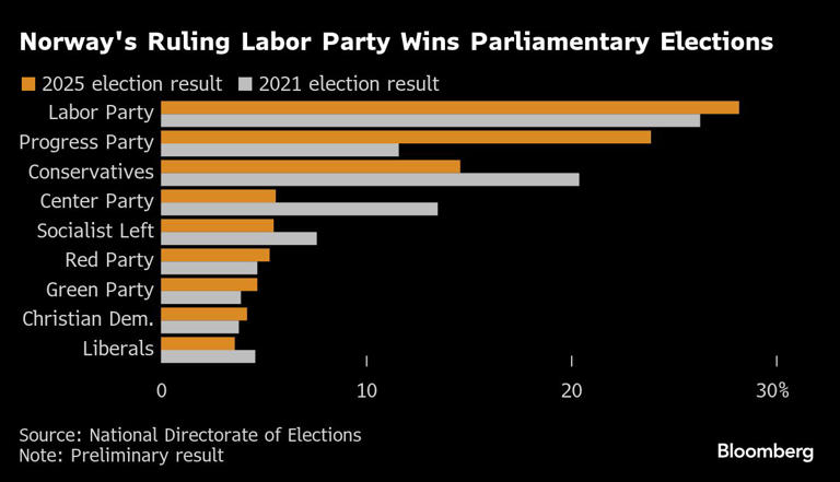 Norway Leader Starts Talks With Center-Left After Reelection