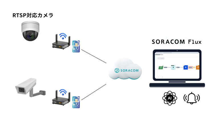 ソラコム、「SORACOM Flux」にRTSP対応カメラ連携機能を追加