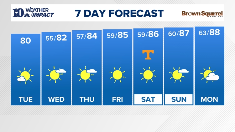 Mostly sunny with highs near 80 degrees... Another nice day!