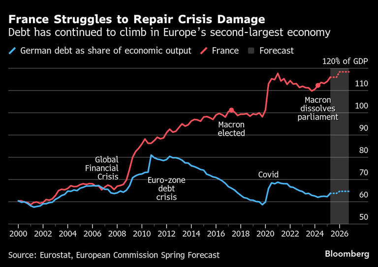 Why France’s Politics Are Broken — and What That Means for Its Economy