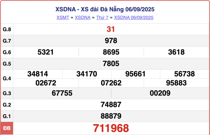 Kết quả xổ số Đà Nẵng hôm nay 10/9/2025 - XSDNA 10/9