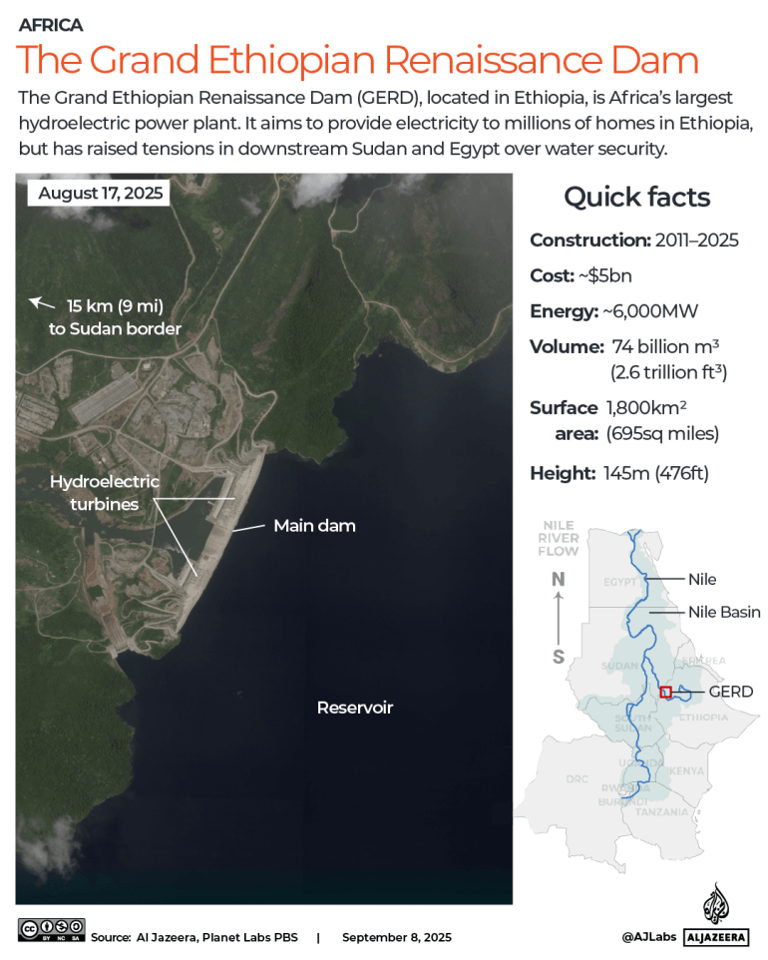 Ethiopia inaugurates GERD dam amid downstream tensions with Egypt, Sudan
