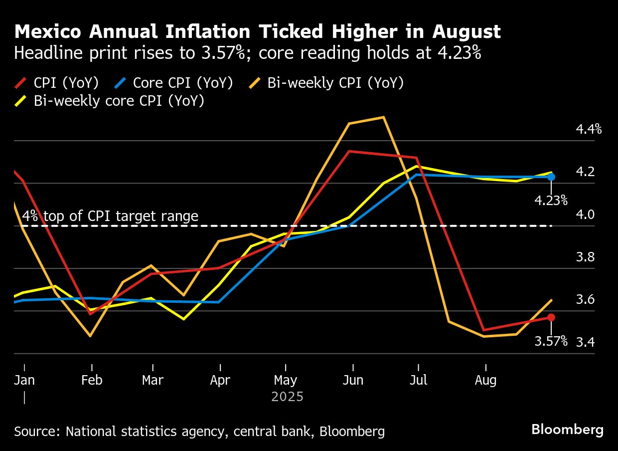 Mexico Inflation Accelerates as Banxico Reduces Easing Pace