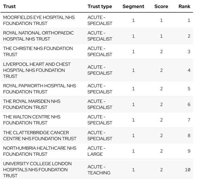 NHS hospital league tables – including A&E and operation waiting times