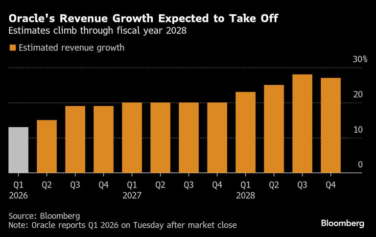 Oracle Needs to Keep Sales Growth Humming After $200 Billion Run