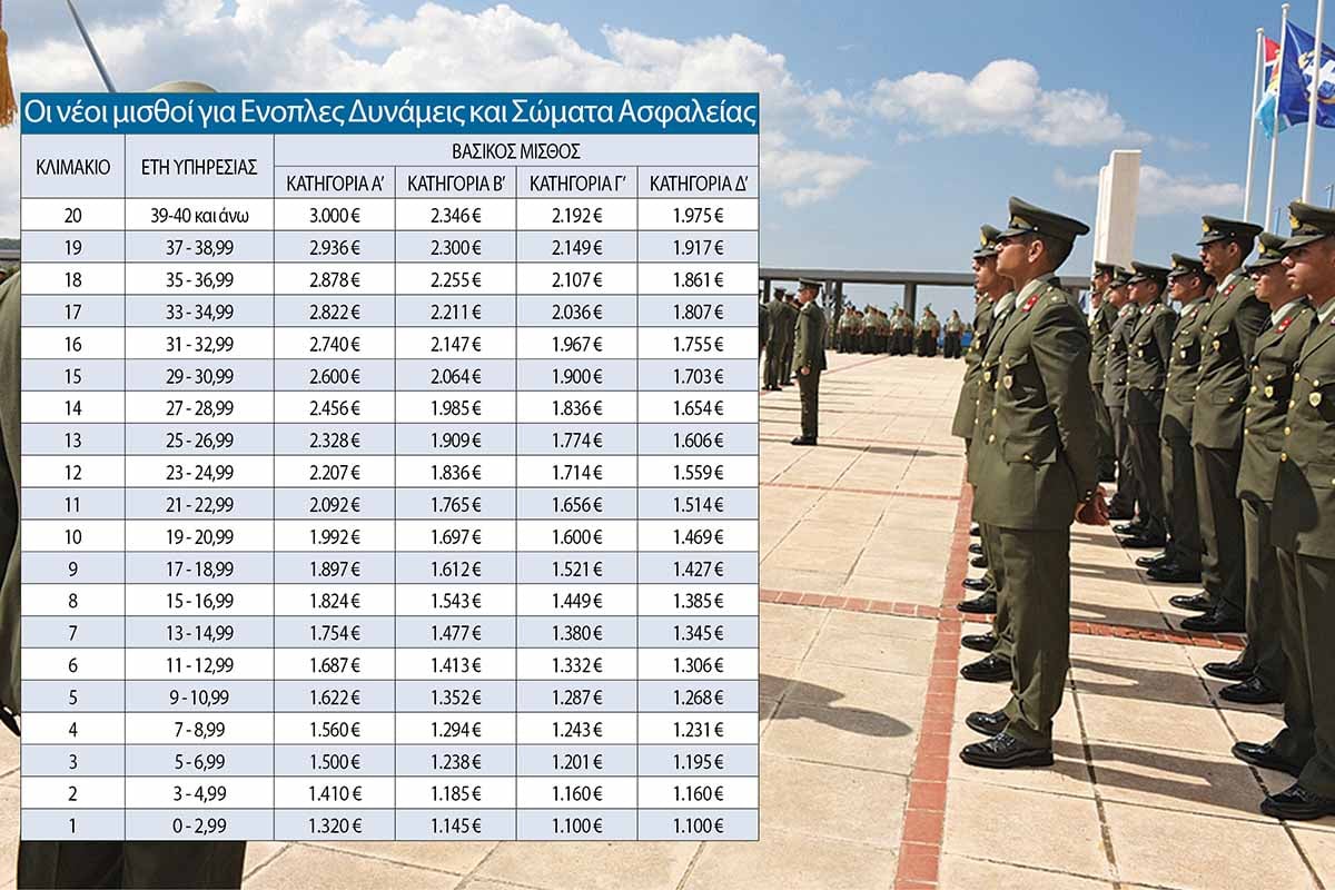 Πώς θα διαμορφωθεί το νέο μισθολόγιο για τους ενστόλους