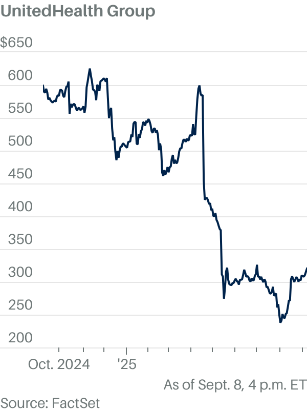 UnitedHealth Stock Jumps. It Cleared a Low—but Important—Hurdle.