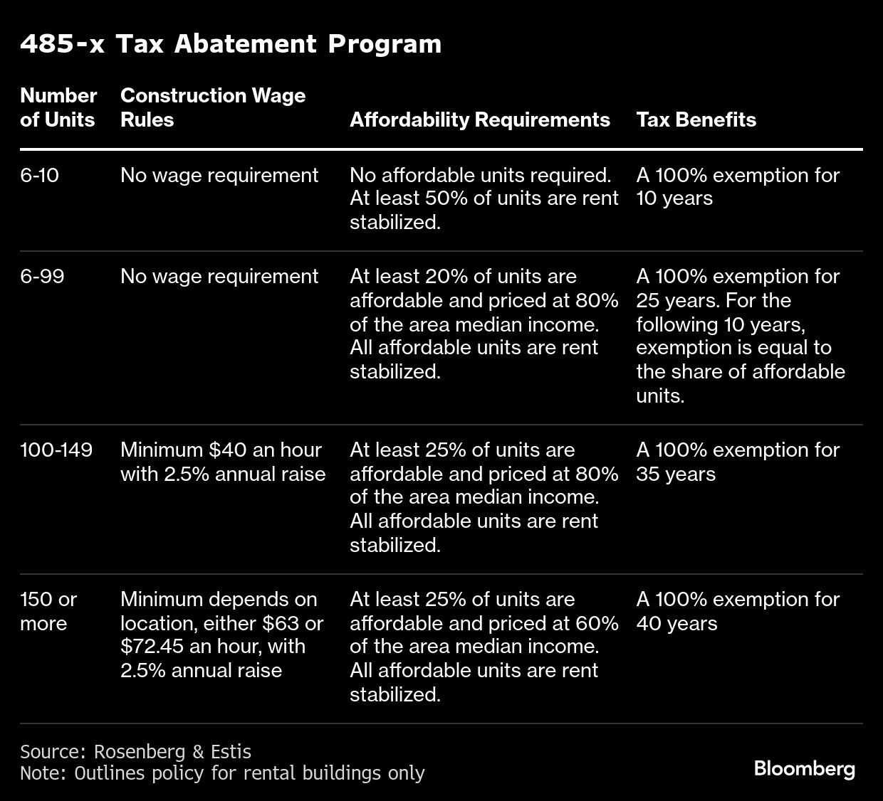 NYC Developers Build 99-Unit Buildings to Avoid Wage Requirements