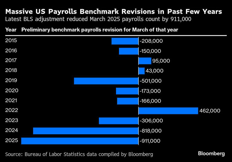 US Payrolls Marked Down a Record 911,000 in Preliminary Estimate