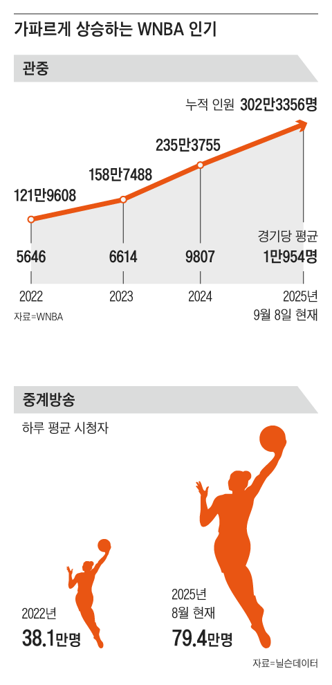 WNBA attendance soars with strategic growth initiatives