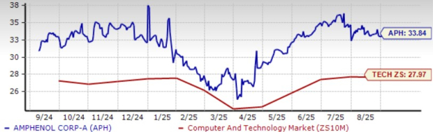 APH Stock Trades Higher Than Industry at 33.84X P/E: Should You Buy?