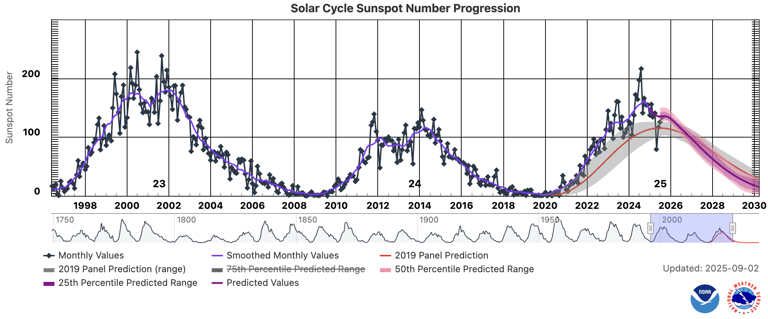 Where is the sun in its current 11-year solar cycle?