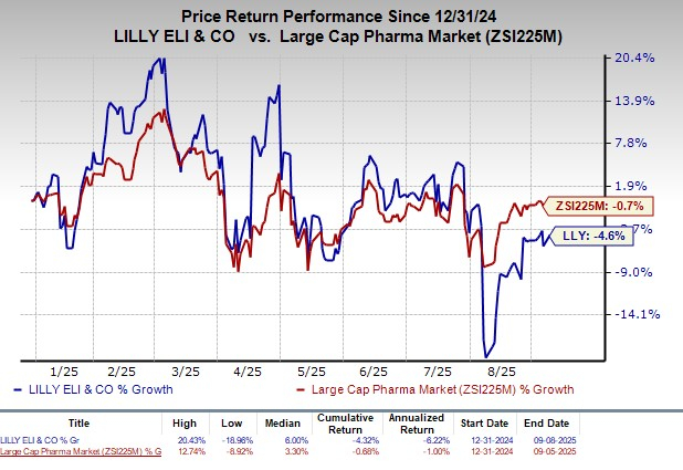 LLY's Phase III Study on Jaypirca in Front-Line Leukemia Meets Goal