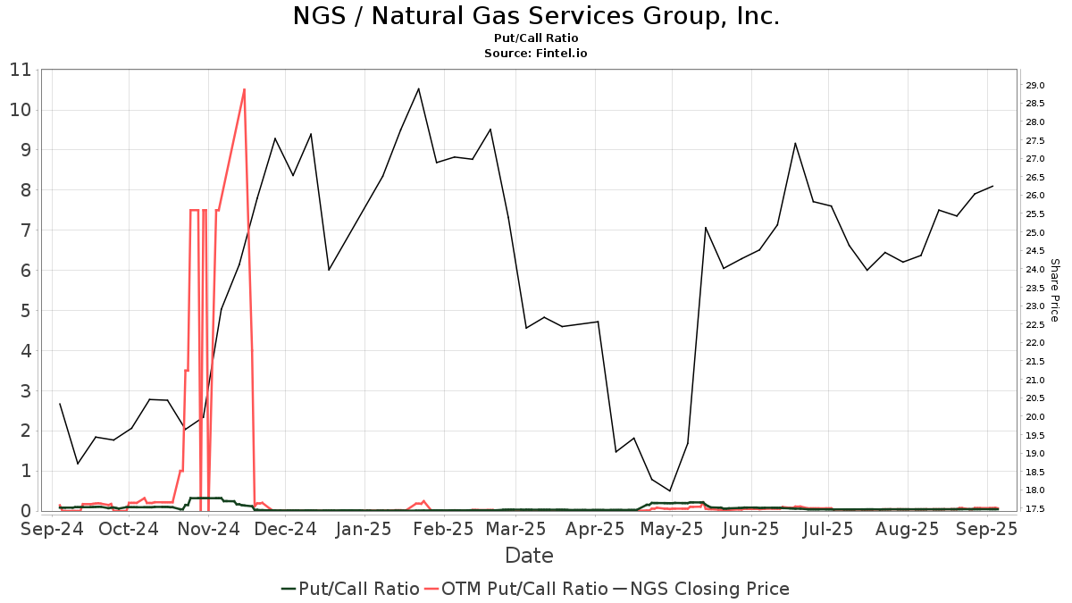 Raymond James downgrades Natural Gas Services Group (NGS)