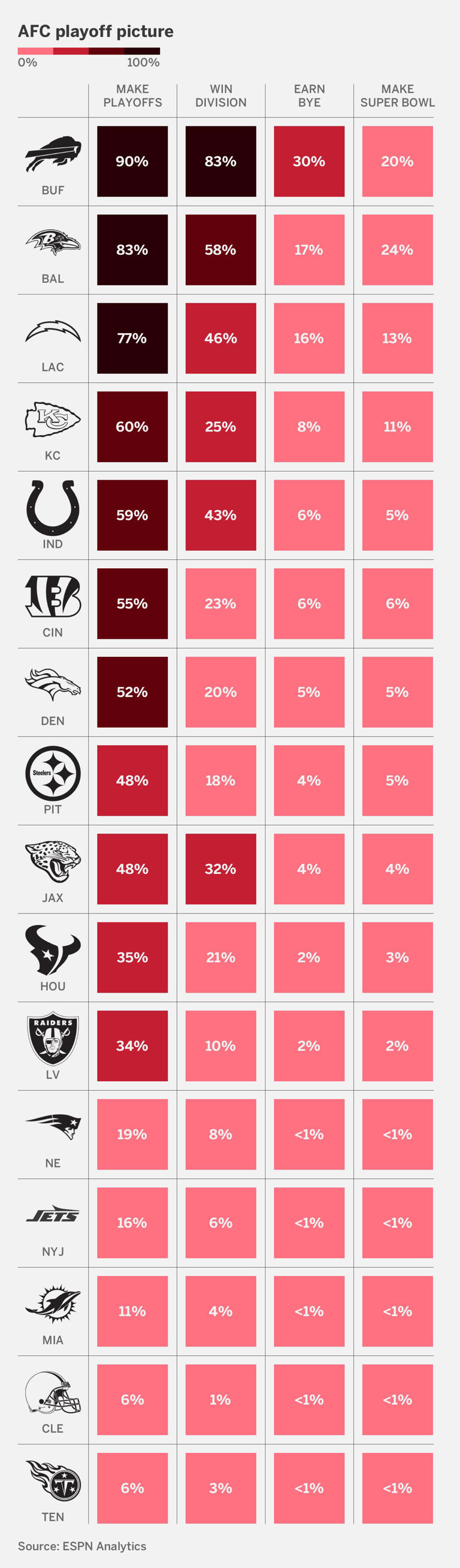 2025 NFL playoff picture: AFC, NFC seed projections, chances
