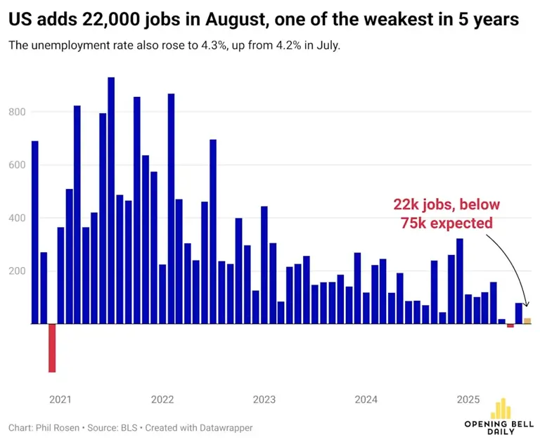 The Jobs Market Is So Bad That Every Wall Street Firm Now Expects ...
