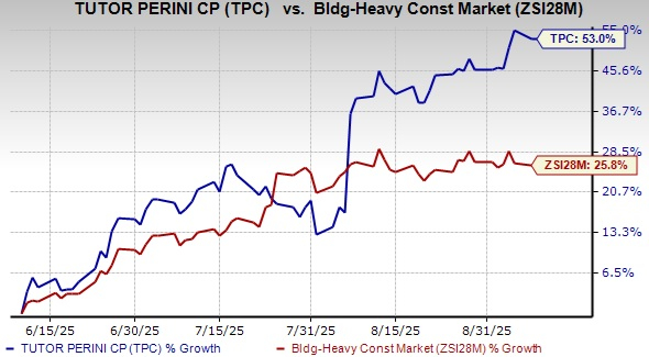 Is Tutor Perini Entering a New Era After Backlog Tripled Since 2022?