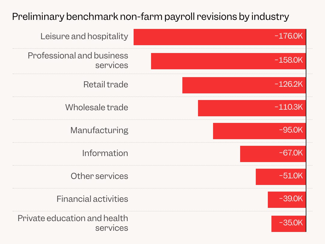 The US added 911,000 fewer jobs last year than we originally thought ...