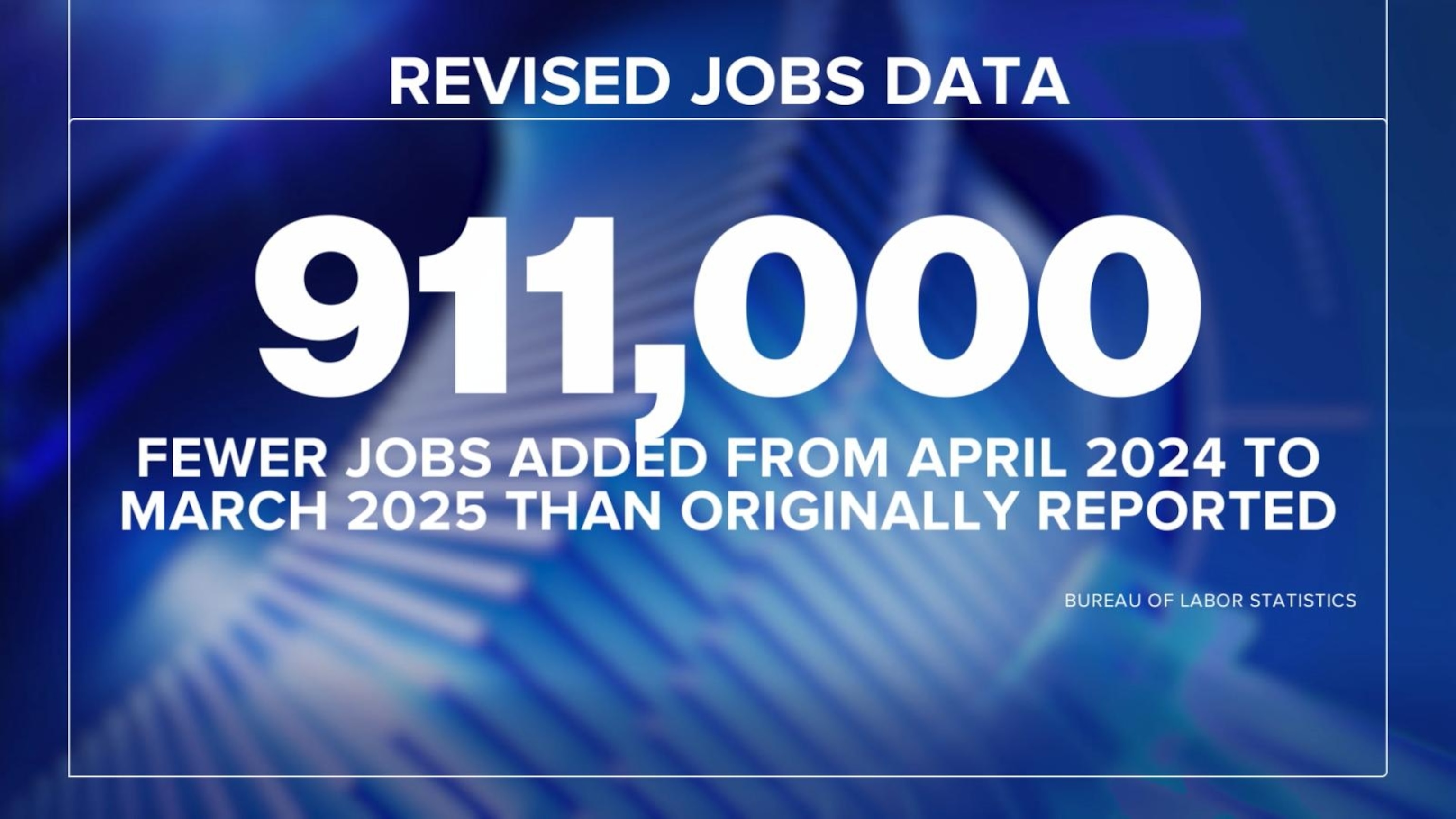 US economy added 911,000 fewer jobs than previously reported in largest-ever revision