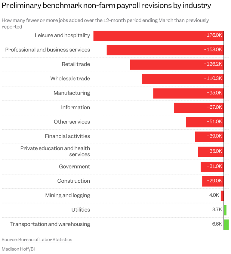 The US added 911,000 fewer jobs last year than we originally thought ...