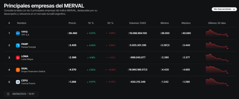 ADR's, bonos y el Merval registran un rebote, tras el sacudón del lunes ...