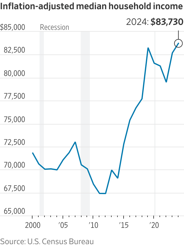 Inflation Erased U.S. Income Gains Last Year