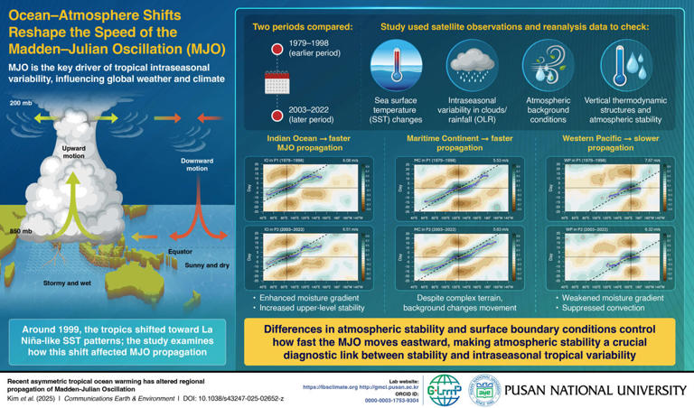 How uneven ocean warming is altering propagation of the Madden-Julian ...