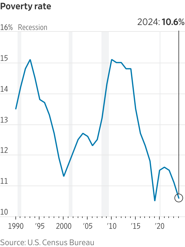 Inflation Erased U.S. Income Gains Last Year