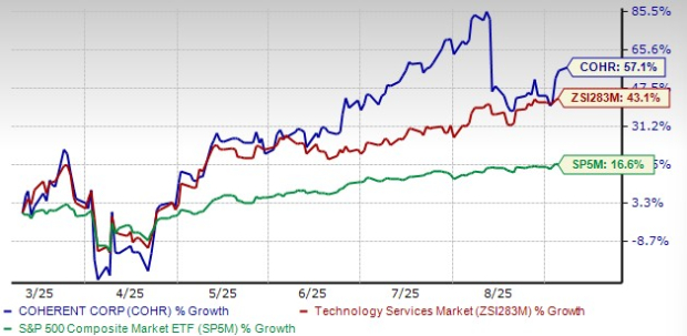 COHR Soars 57% in 6 Months: Should You Buy, Hold or Sell the Stock?