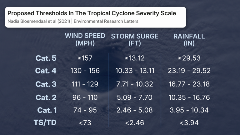 A New Hurricane Rating System Could Communicate Impacts Better, Helping ...